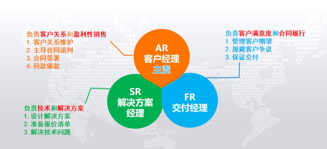 Huawei's customer-centric sales model - iNEWS