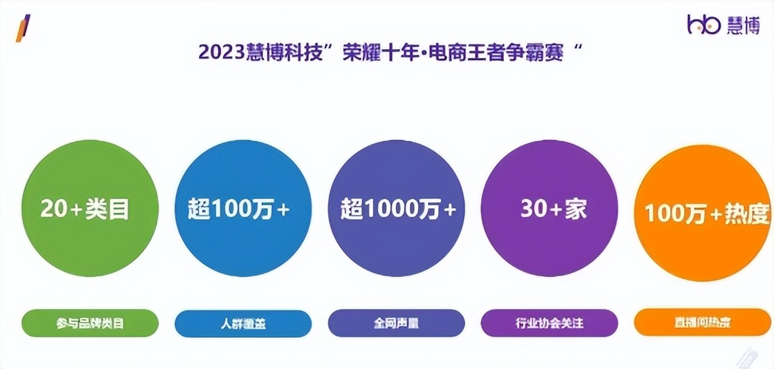 The champion is out! Huibo Technology's "Ten Years of Glory E-commerce ...