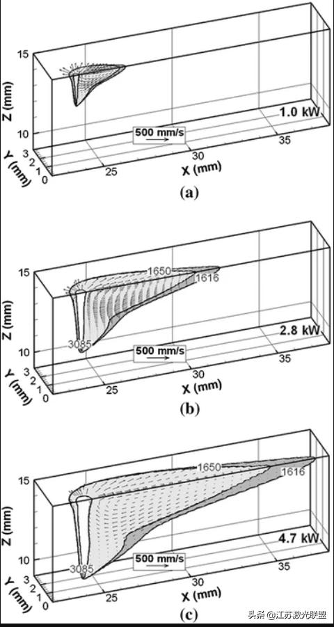 Keyhole formation and thermal fluid flow-induced porosity during laser ...
