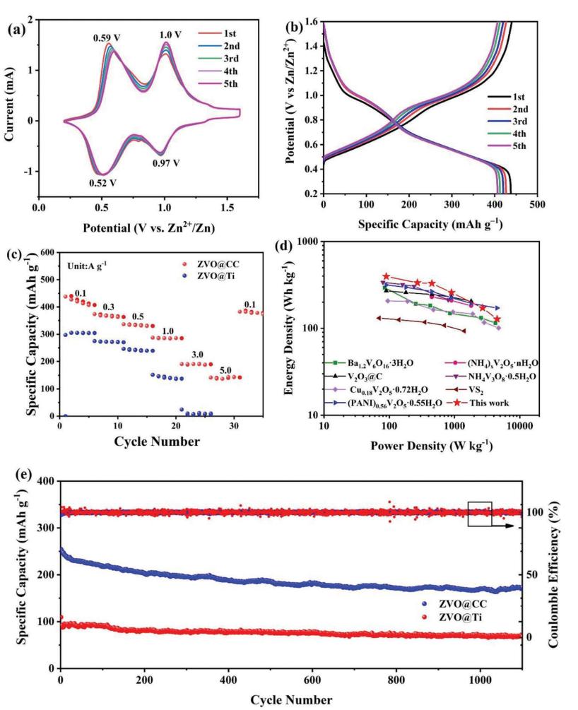 Realization of high-capacity aqueous zinc-ion batteries by directly growing Zn2(V3O8)2 cathodes ...