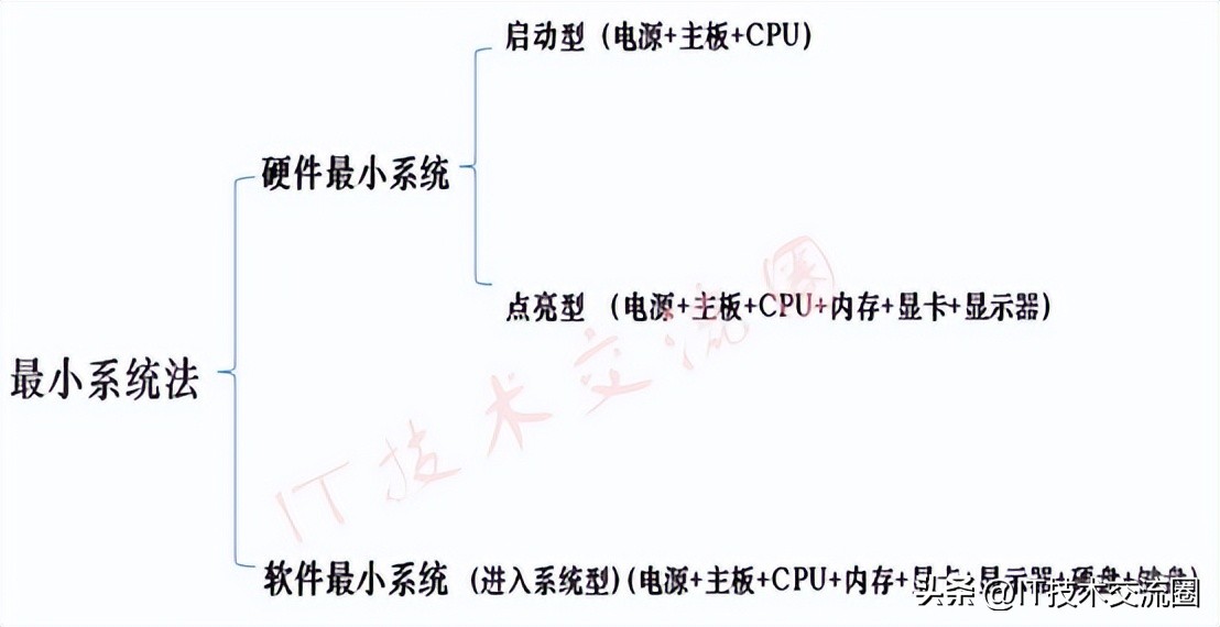 What is the Computer Minimum System Method?How to use the minimal ...
