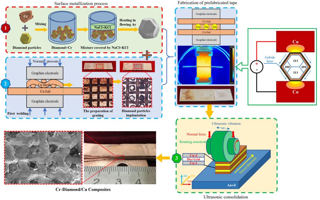 A new additive manufacturing process of diamond-reinforced copper ...