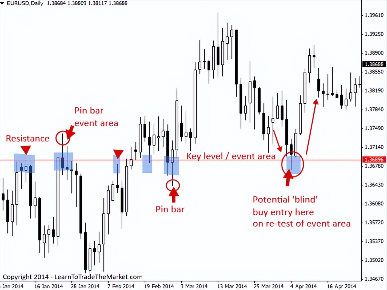 Trading from the "Activity Zone" - Second Chance Trading Entry Strategy ...