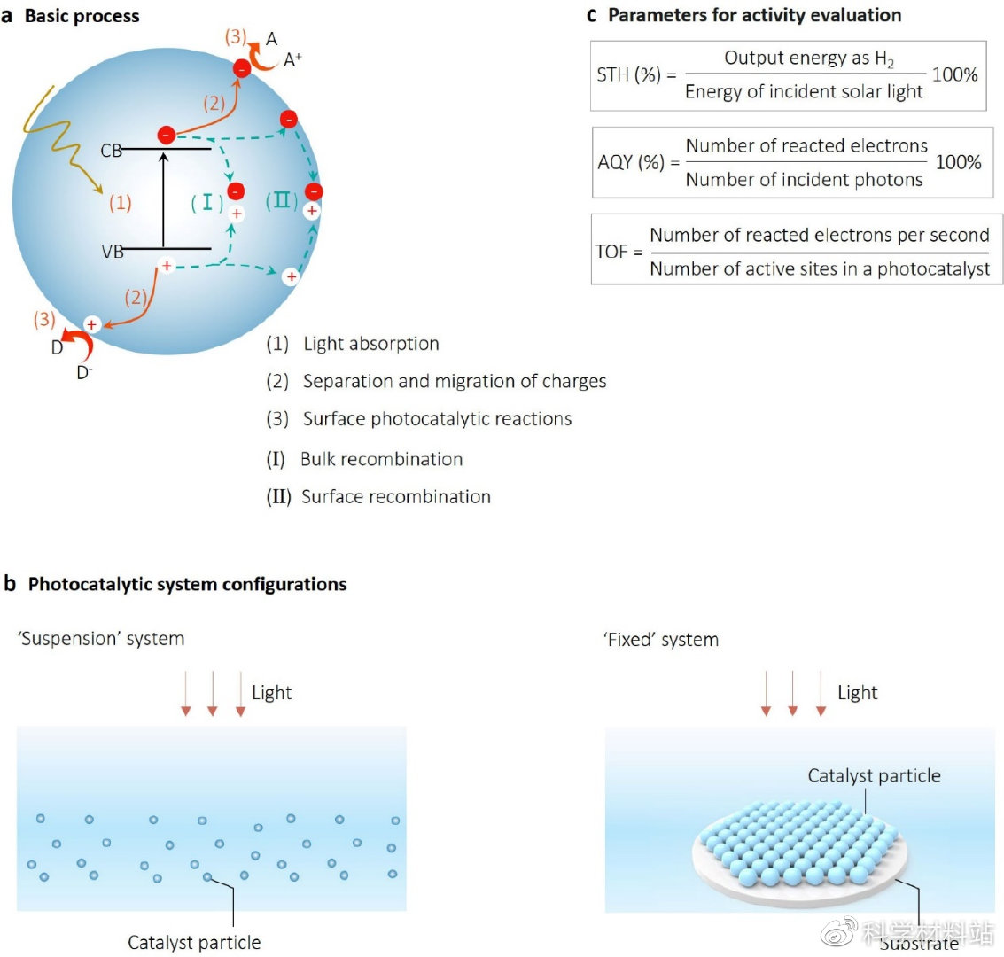 Photocatalytic applications of 2D TMDs - iMedia