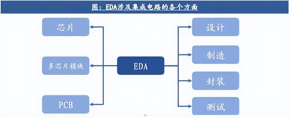 The United States has interfered with the chip field again. Why is EDA ...