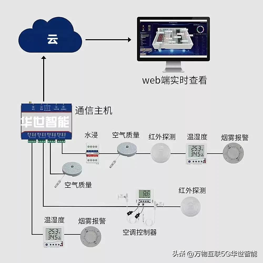 Computer room environmental monitoring system new sensor water ...