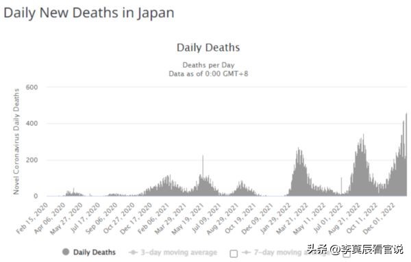 The highest number of deaths in Japan is 498 in one day, and more than ...