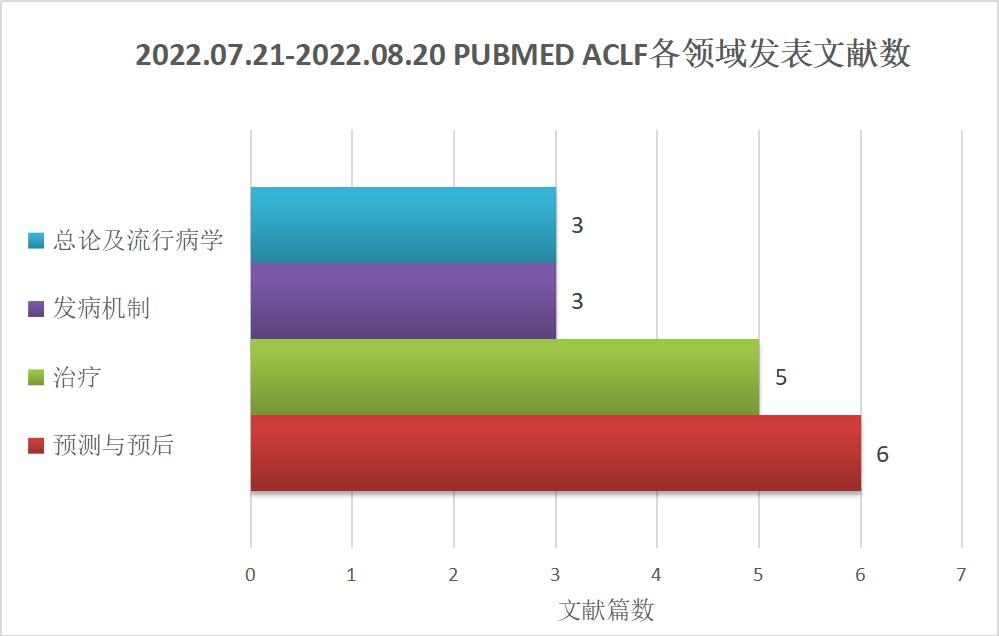 Monthly Review on Acute-Acute-Chronic Liver Failure (ACLF): Artificial ...