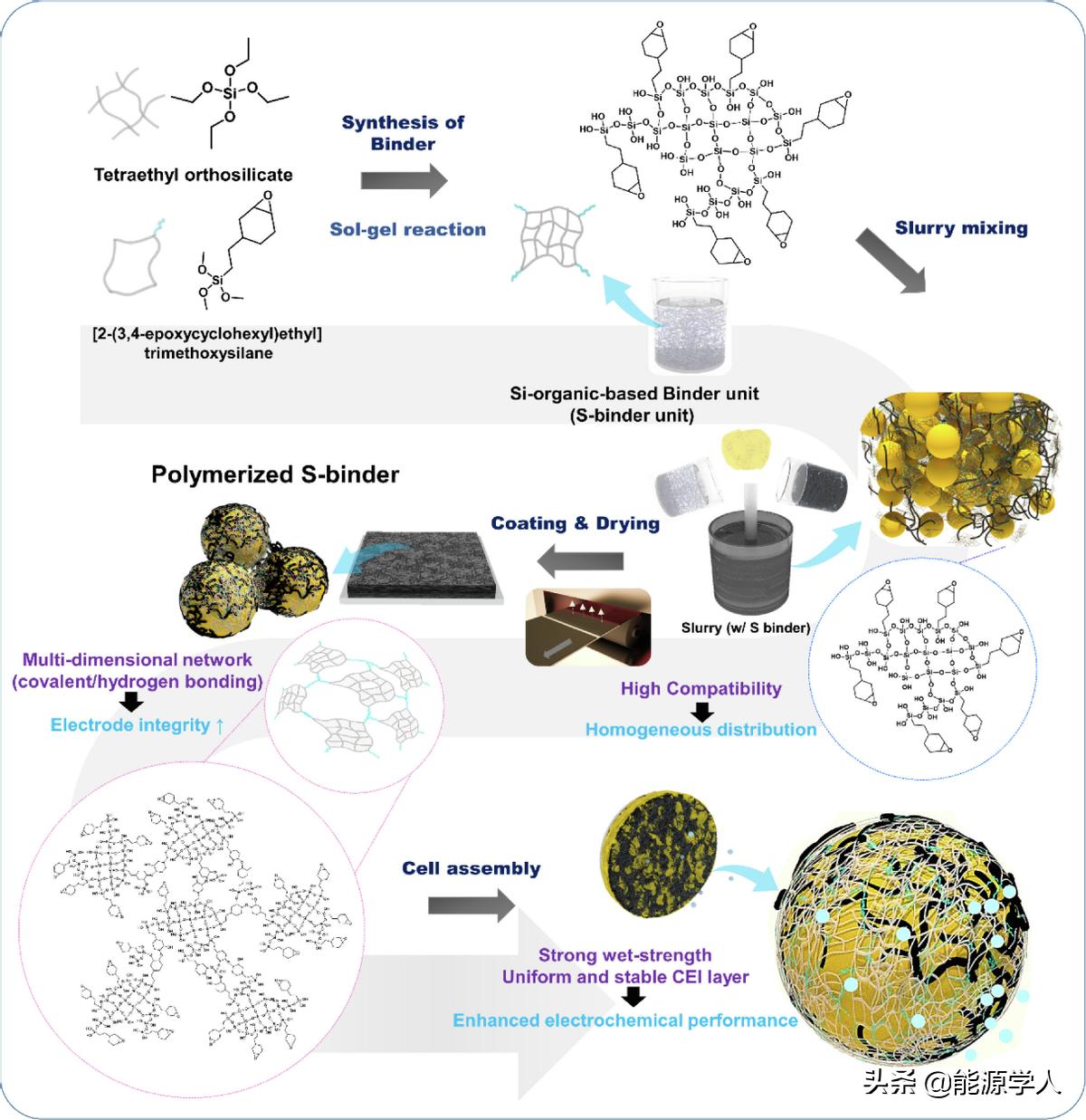 A Novel Silicone Binder for LiCoO2 Cathode Materials - iNEWS