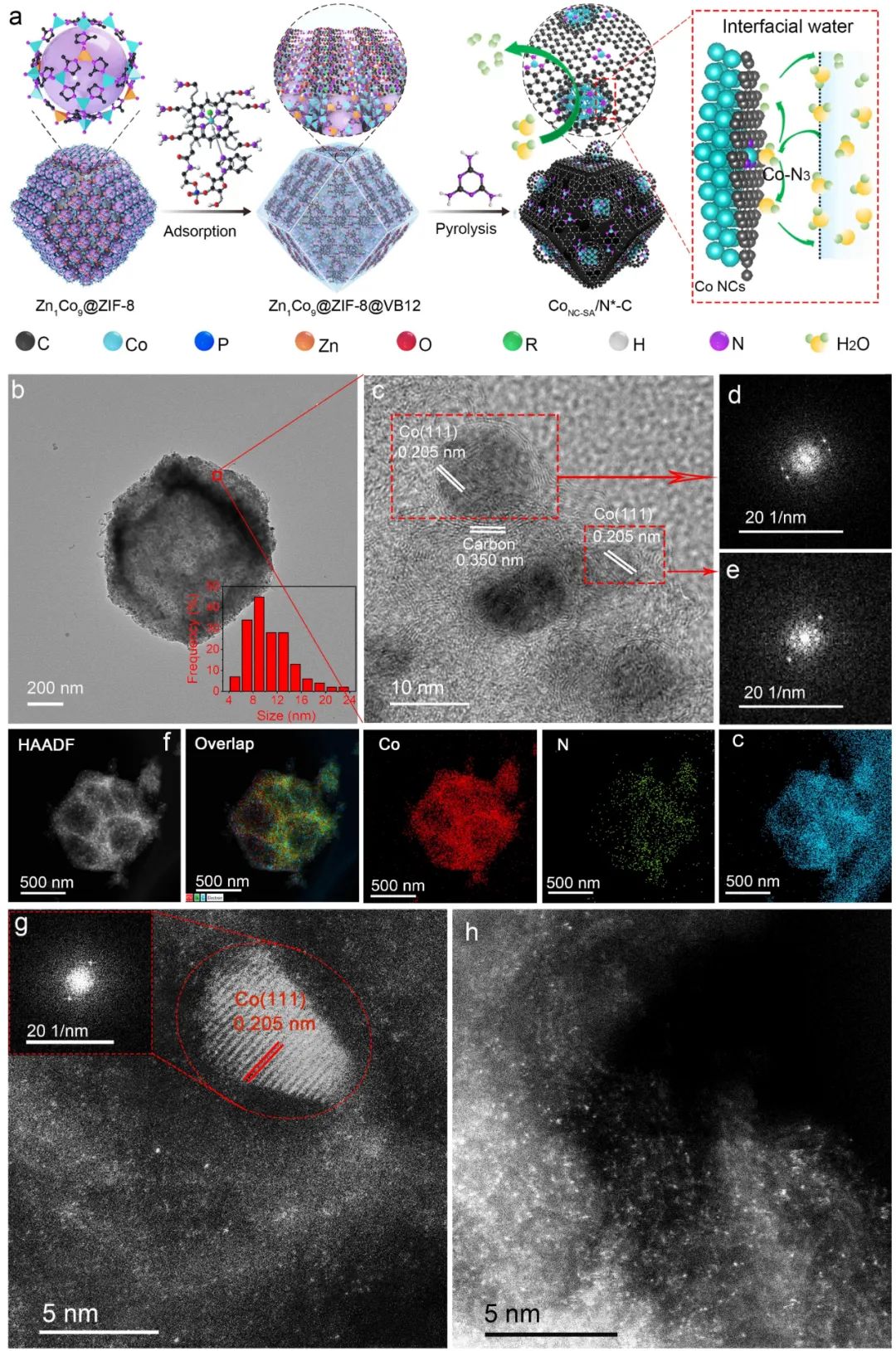 Interfacial water activation of single-atom Co-N₃ site coupling-coated ...