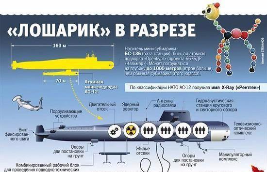 The wrecked As-12 nuclear submarine dived to a depth of 6,000 meters ...