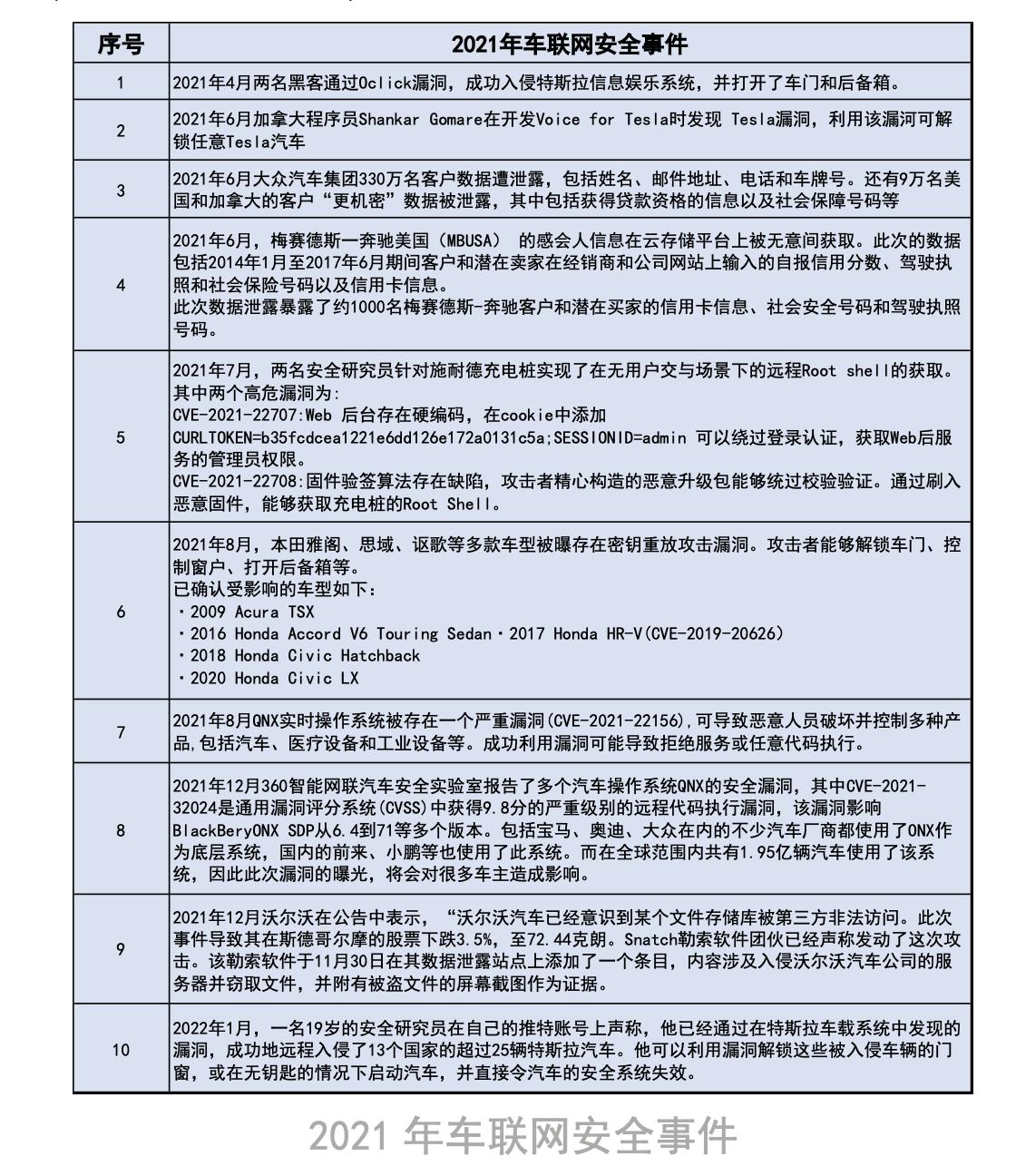 Build a line of defense for intelligent networked vehicle information ...
