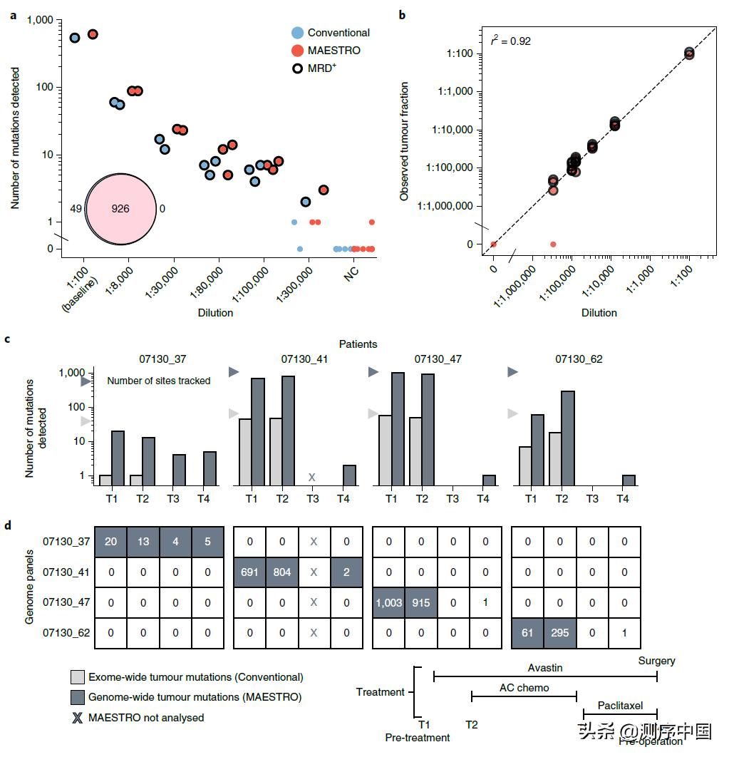 MAESTRO, a low-frequency mutation detection method for tumor MRD ...