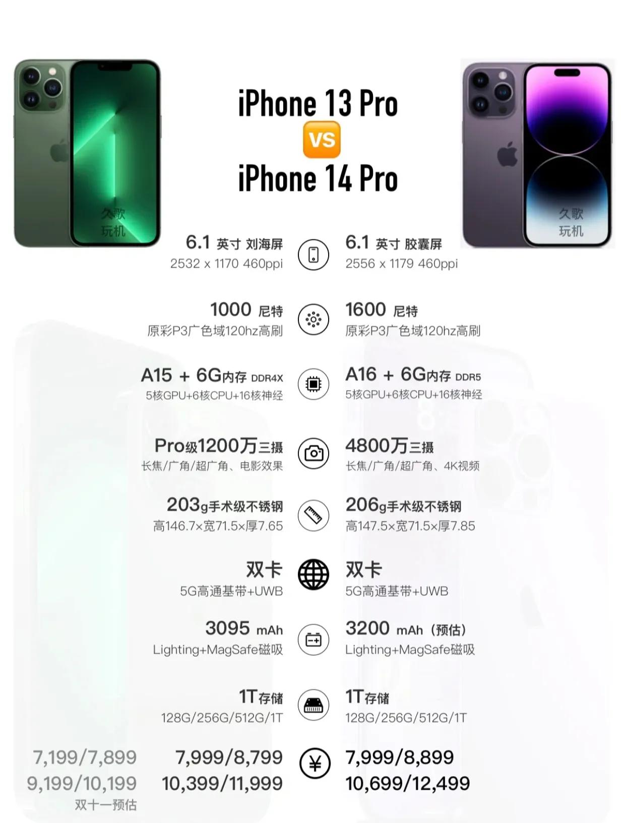 One picture to understand the release of iPhone 14, how to choose?You ...