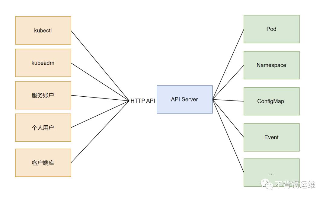 上篇：運維不得不看的K8S API入門實戰，嘔心瀝血整理得又臭又長 - 頭條匯