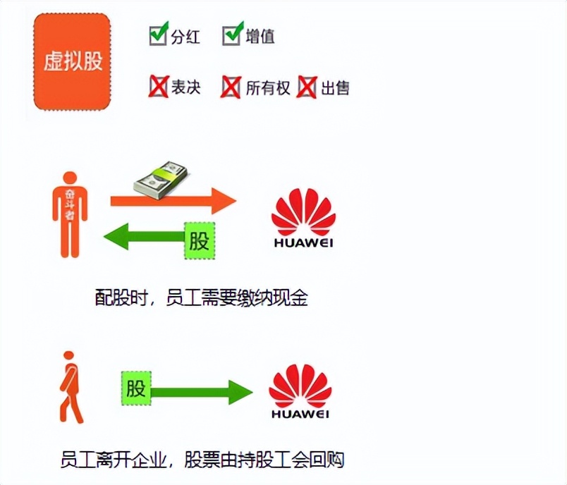 A quick link to Huawei's equity incentive system, "salary + bonus + TUP ...