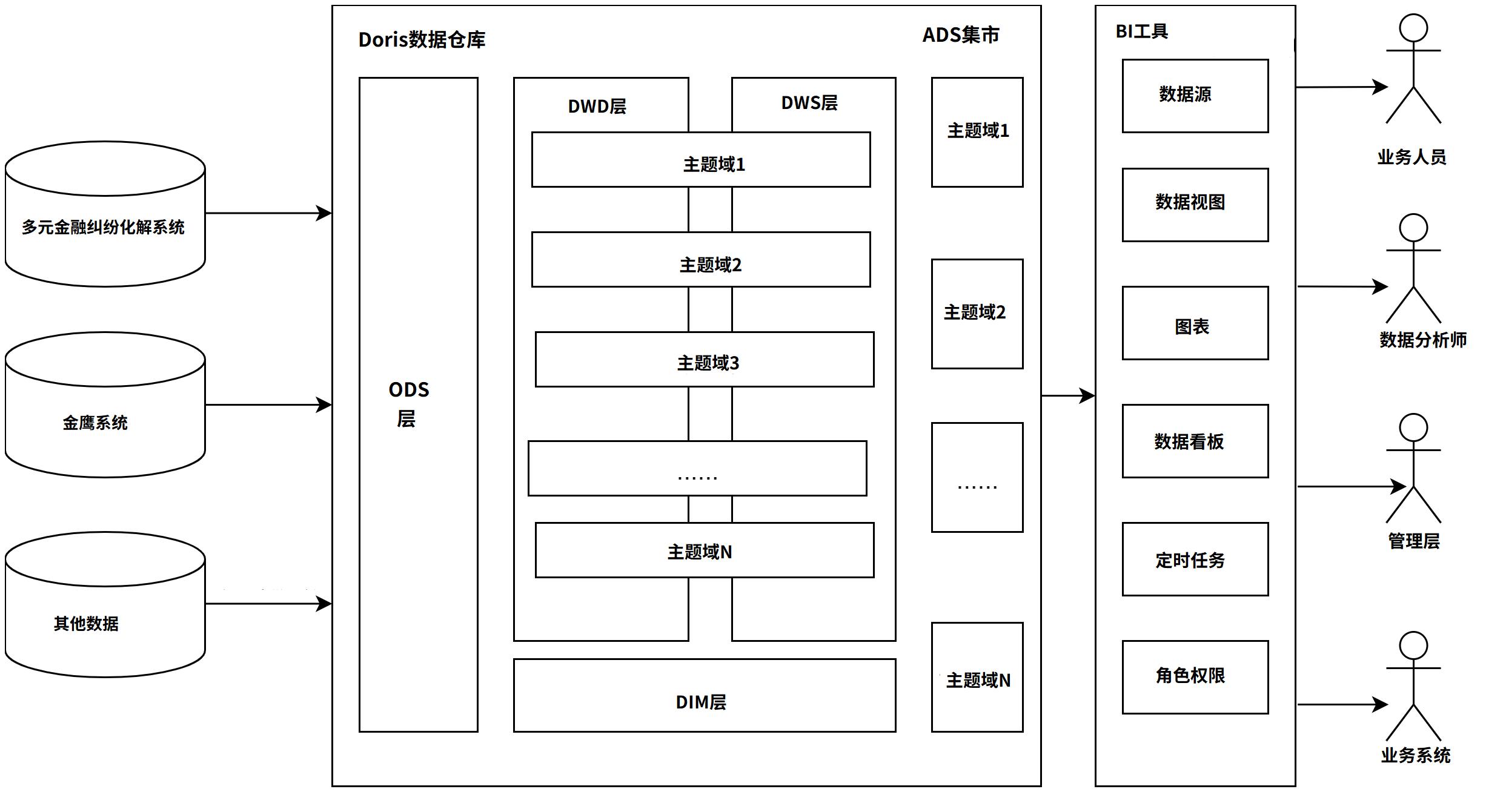 Using data to drive business growth, how do we build a BI system? - iNEWS