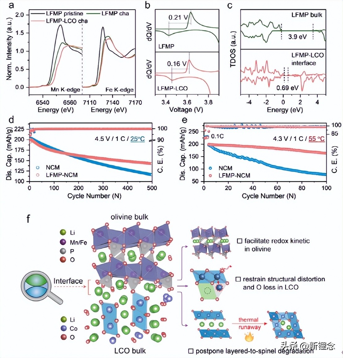 Mixed with olivine structure to improve the structure and thermal ...