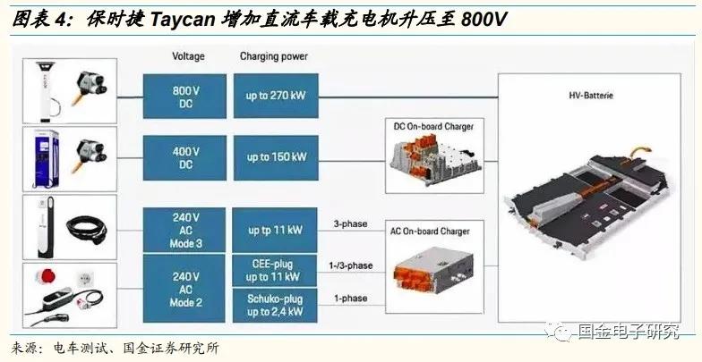 Industry depth: optimistic about the 800V high-voltage system of ...