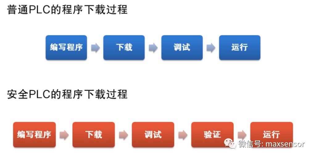 The difference between safety PLC and ordinary PLC - iNEWS