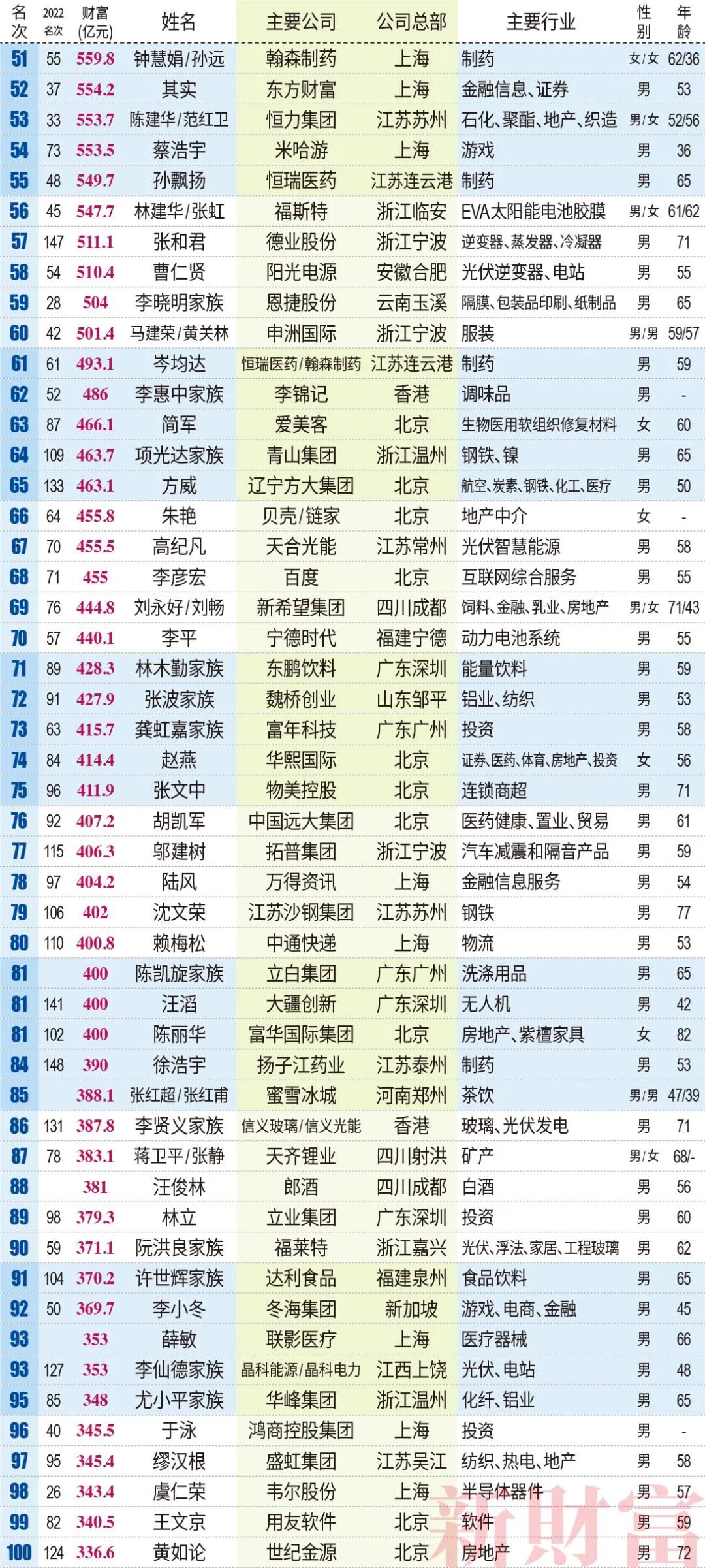 The 2023 China Rich List 500 is released! - iNEWS