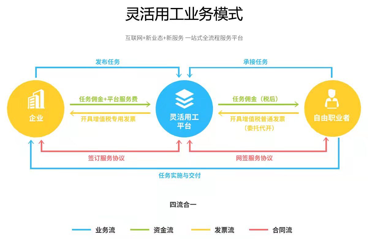 Explanation of flexible employment platform, how to realize system ...