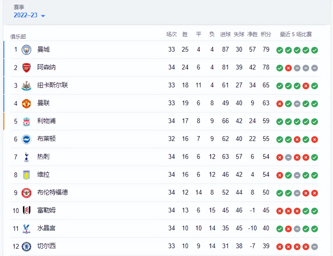 The top four battles of the Premier League: the Magpies are fully fired ...