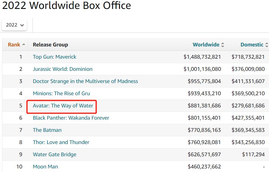 [Avatar 2] surpasses [Wolf Warrior 2] in the global box office ...