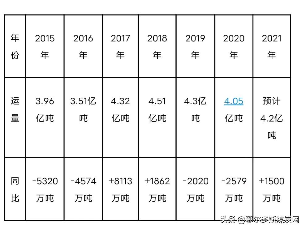 This year, the volume of Daqin line is expected to exceed 420 million ...