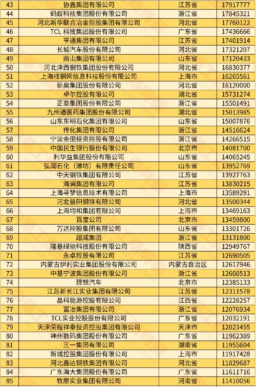 50 Guangdong companies on the 2024 Top 500 Private Enterprises list - iNEWS