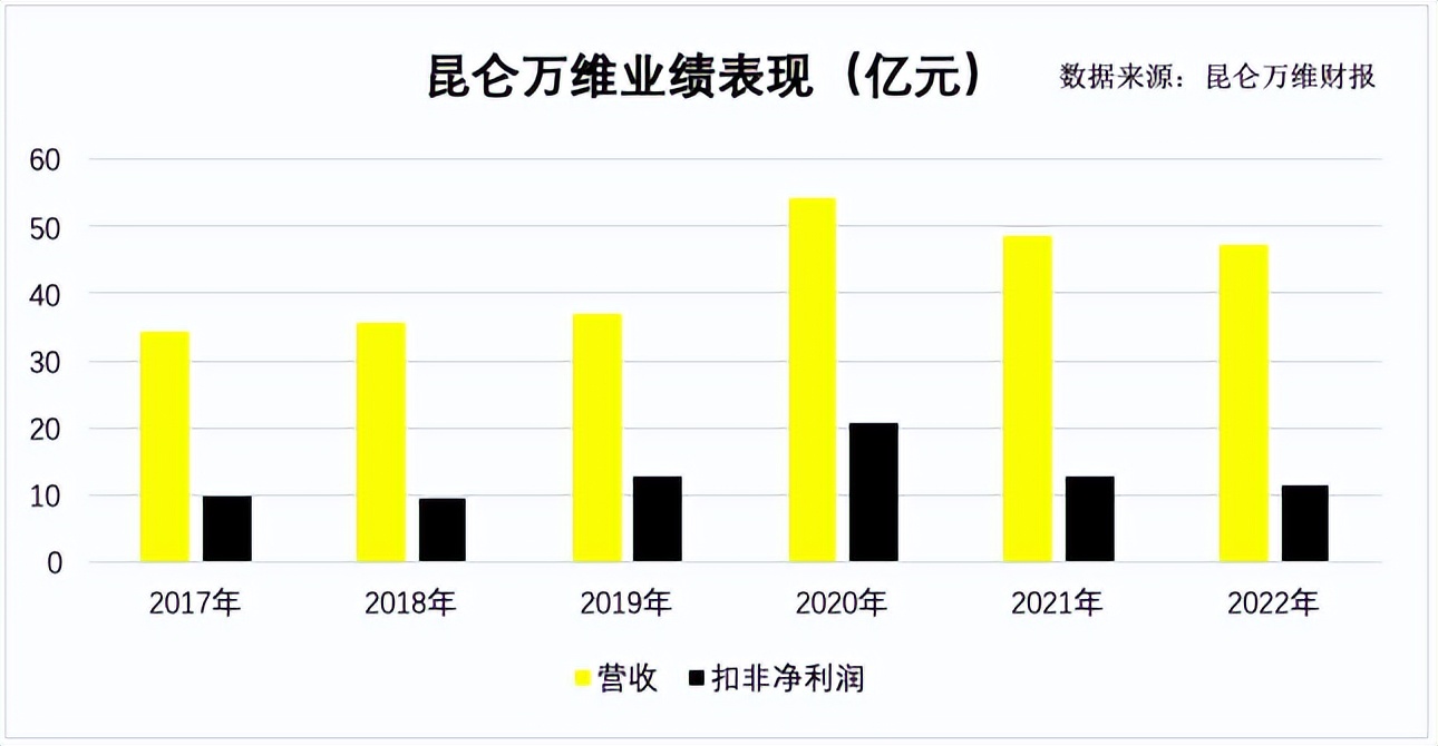 Betting on large models, how sincere is Kunlun Wanwei's "All in AI"? - iNEWS