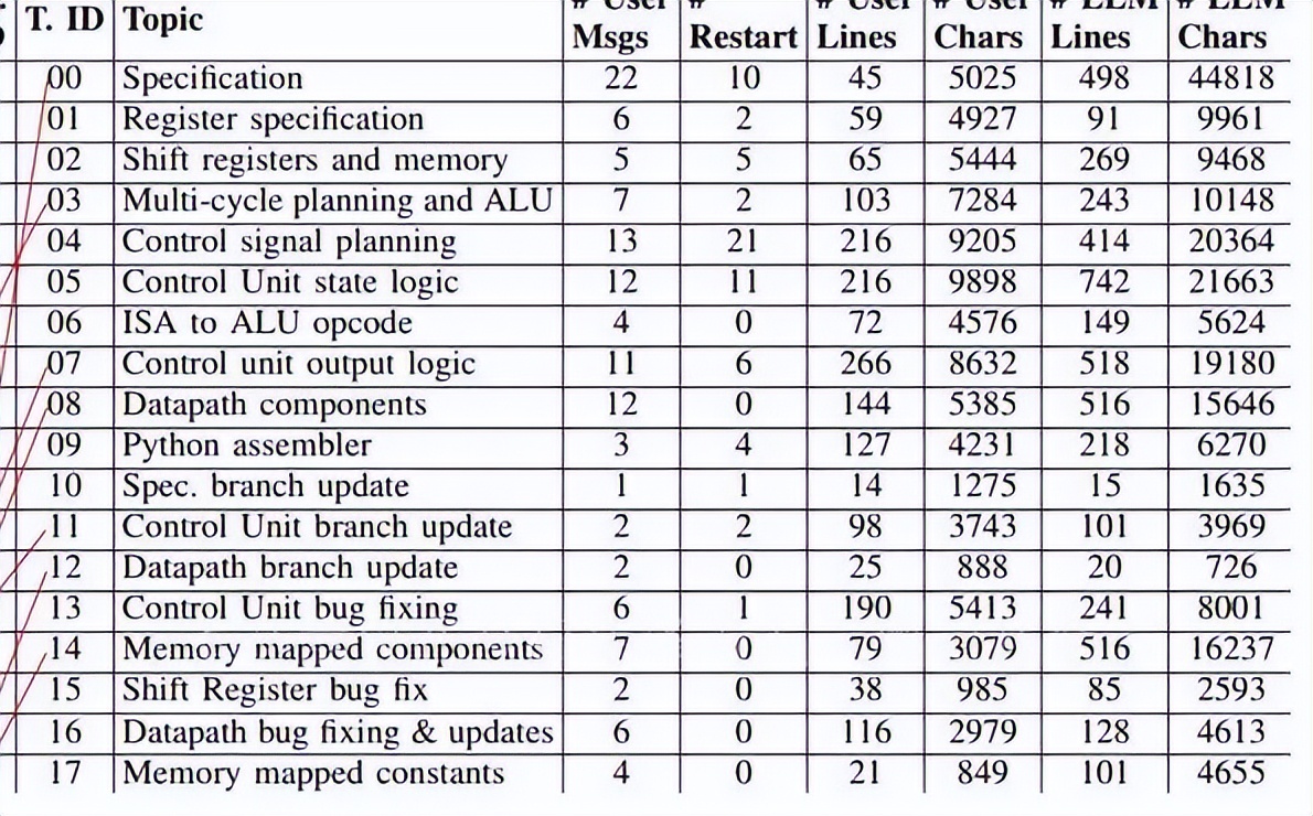GPT-4, 19 rounds of dialogue to build 130nm chips! To overcome huge challenges, chip design - iMedia