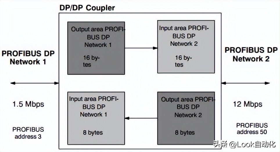 S7-1500 communicates via DP/DP coupler - iMedia