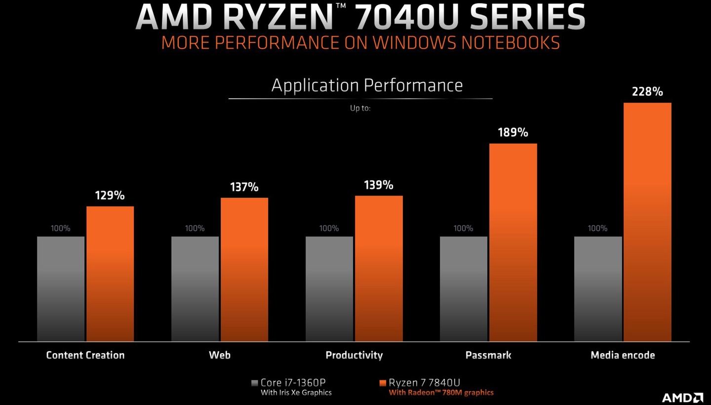 AMD introduces R7 7840U: CPU performance exceeds Intel i7-1360P and ...