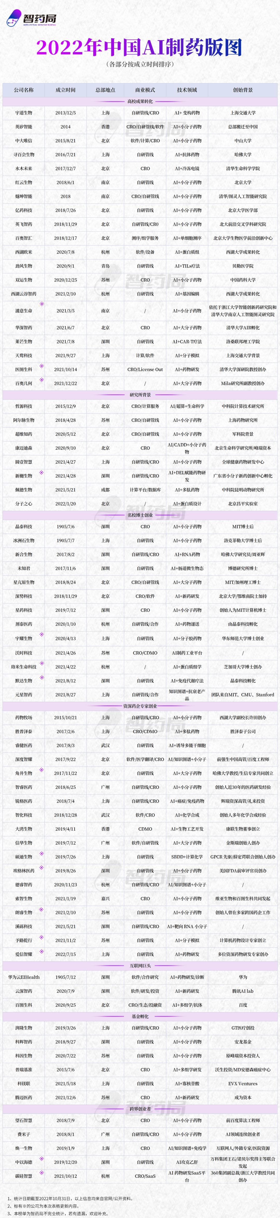 73 AI pharmaceutical companies on the map of China (as of Oct. 22) - iNEWS