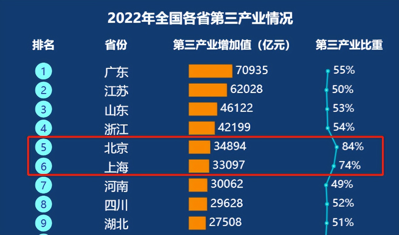 Shanghai's per capita GDP is lower than that of Beijing, but why is the ...
