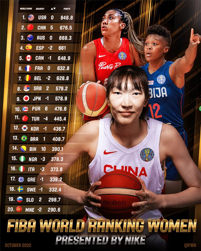 Ranked second in the world!FIBA updates world rankings: Chinese women's ...