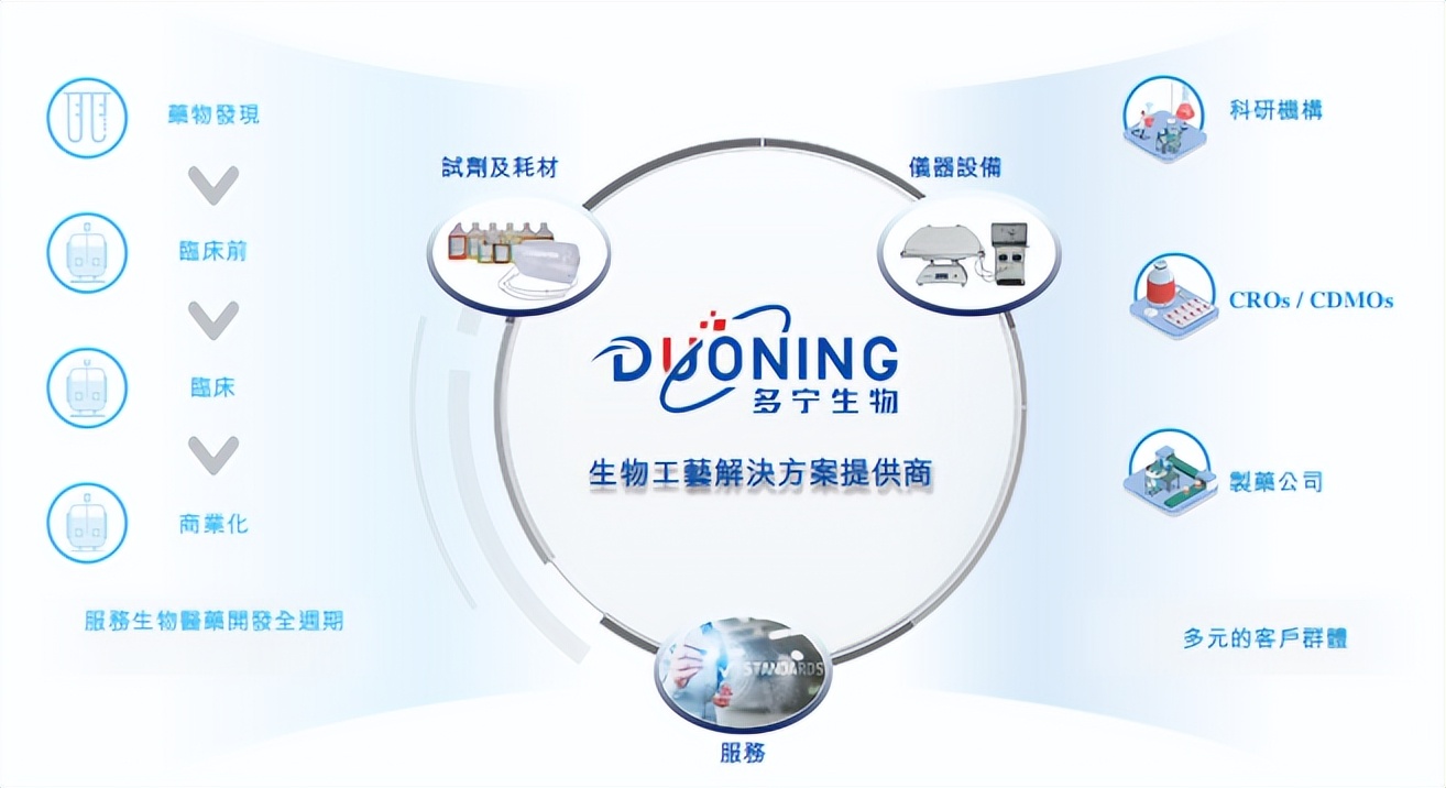 Relying on WuXi Biologics' "Duoning Bio" secondary submission, one-stop bioprocessing solution ...