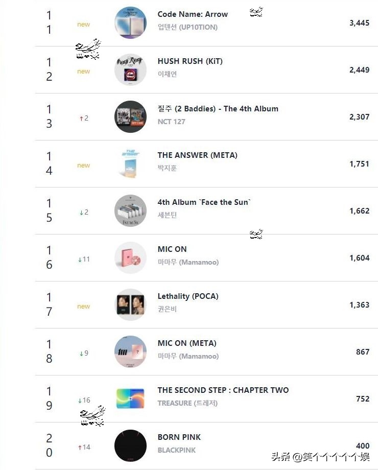 221012 Circle's offline daily sales list, straykids six consecutive ...