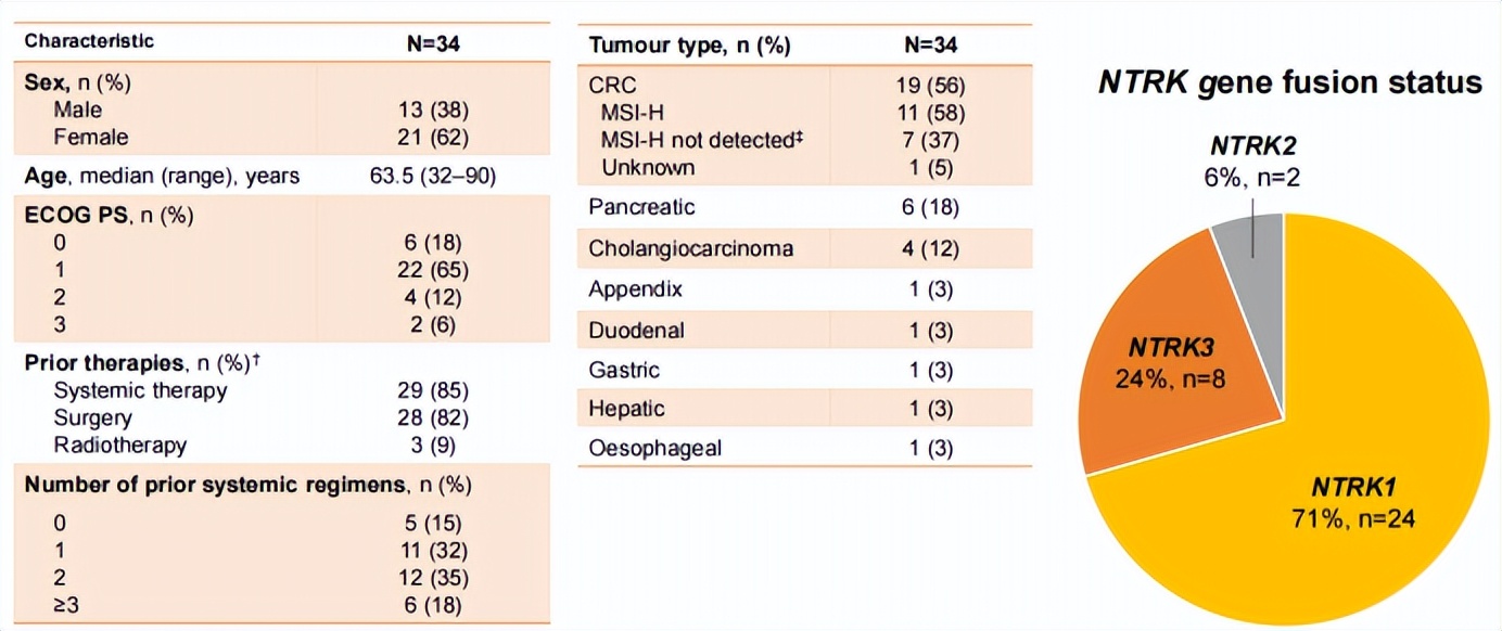Larotrectinib maintains long-term efficacy in NTRK-fused advanced ...