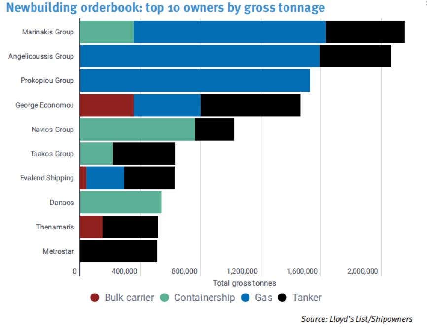 Soared 80%! Greek shipowners have booked so many ships this year - iNEWS