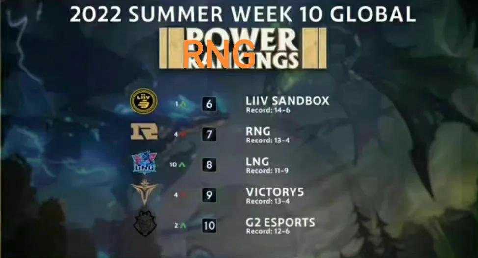 "LOL Global Ranking Update Chart" is on fire, GEN won the world first ...