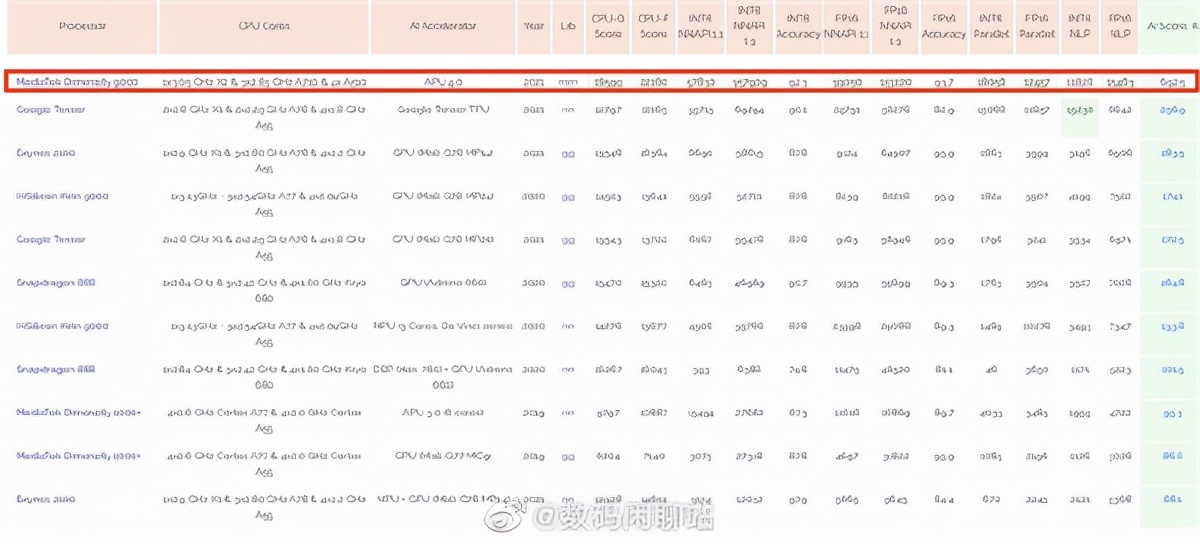 Dimensity 9000 AI BenchMark running score exposure: performance far ...