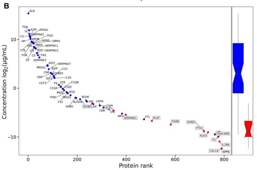 A simple, low-cost, high-throughput protein removal strategy for plasma ...