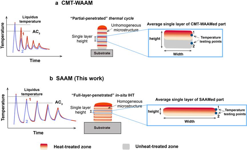 Tianda Submerged Arc Additive Manufacturing of "Internal Homogeneity ...