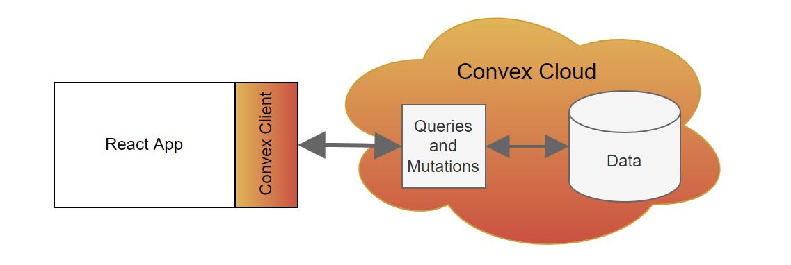 Convex completes $26 million in financing, can it reconstruct the way ...
