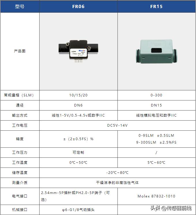 MEMS thermal gas flow sensor and its selection - iNEWS