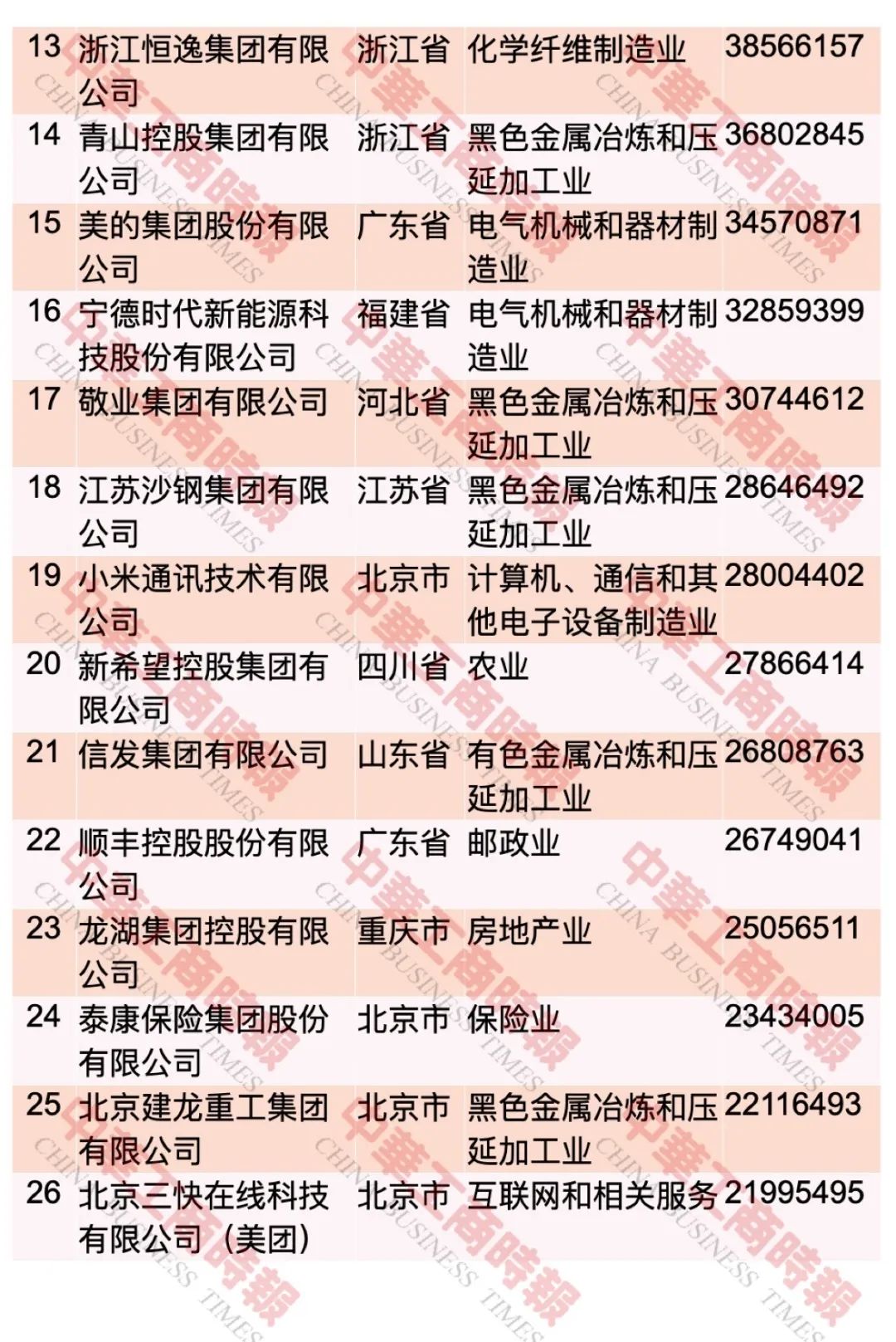 "2023 China's Top 500 Private Enterprises" list released - iMedia