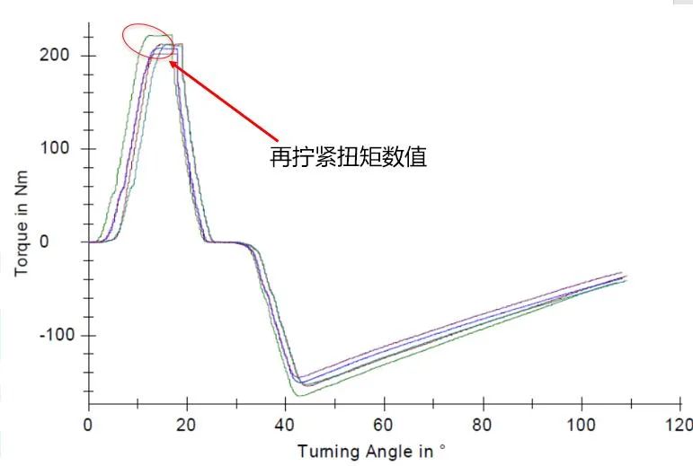 Inventory of measurement methods for bolt tightening residual torque ...