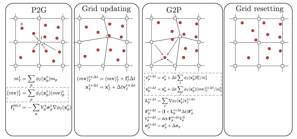 Explicit material point method calculation capability for shock dynamics problems - iMedia